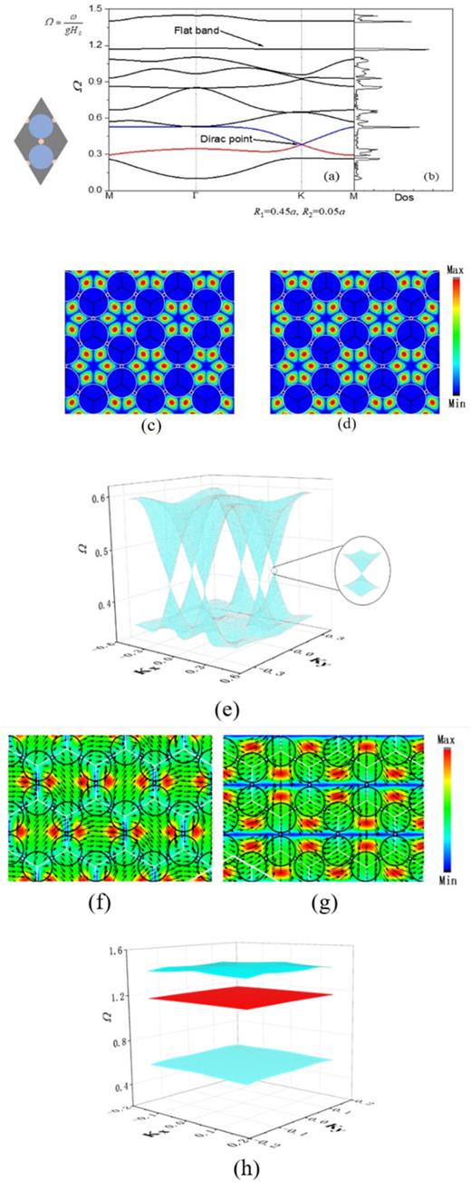 Dirac points and flat bands in two-dimensional magnonic crystals with ...