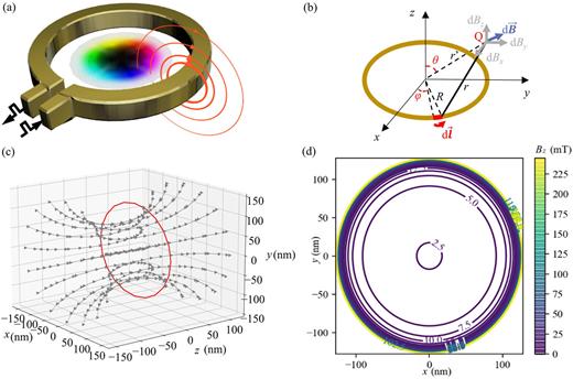 On-chip skyrmion synapse regulated by Oersted field | AIP Advances | AIP Publishing