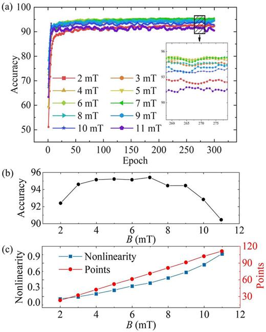 On-chip skyrmion synapse regulated by Oersted field | AIP Advances ...