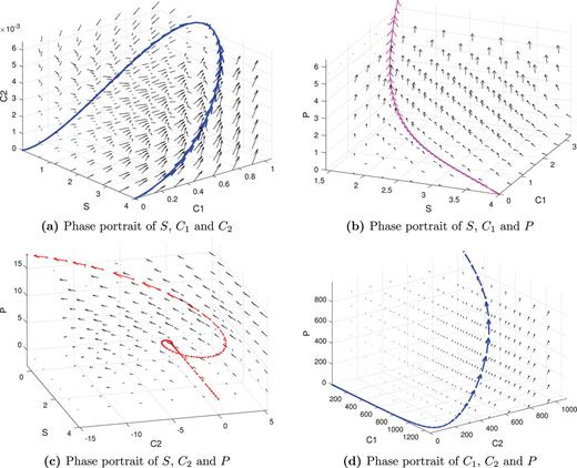 Dynamic behavior of enzyme kinetics cooperative chemical reactions ...