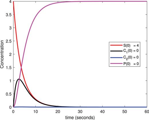 Dynamic behavior of enzyme kinetics cooperative chemical reactions ...