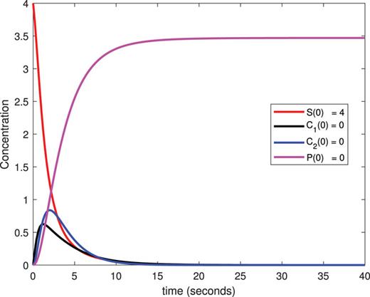 Dynamic behavior of enzyme kinetics cooperative chemical reactions ...