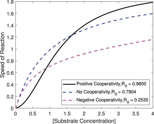 Dynamic behavior of enzyme kinetics cooperative chemical reactions ...