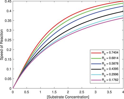 Dynamic behavior of enzyme kinetics cooperative chemical reactions ...