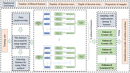 Surface depression recognition of spring plate based on feature construction and improved ...