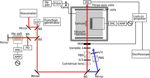 Radio frequency discharge apparatus for studying spin transfer from ...