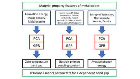 A machine learning approach for determining temperature-dependent ...