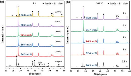 Magnetic property enhancement of rare-earth-free nanocrystalline LTP ...