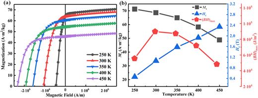 Magnetic property enhancement of rare-earth-free nanocrystalline LTP ...