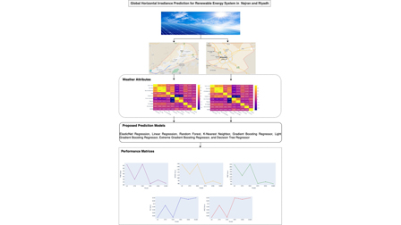 Global horizontal irradiance prediction for renewable energy system in ...