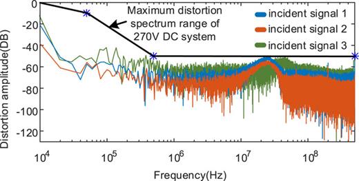 Online detection and assessment of cable insulation fault based on time ...