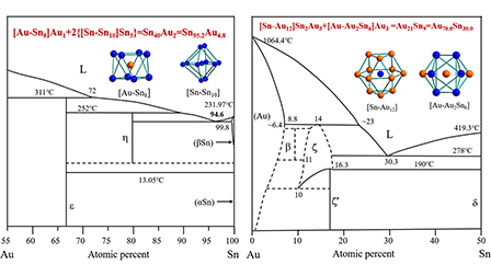 Dual-cluster interpretation of Au–Sn binary eutectics and solders | AIP ...