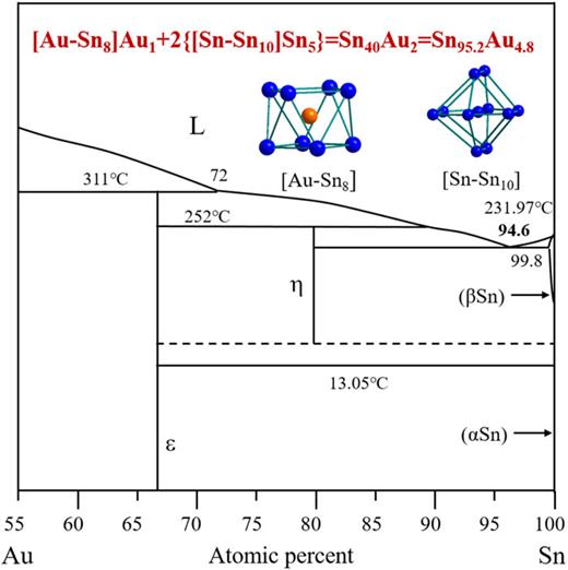 Dual-cluster interpretation of Au–Sn binary eutectics and solders | AIP ...