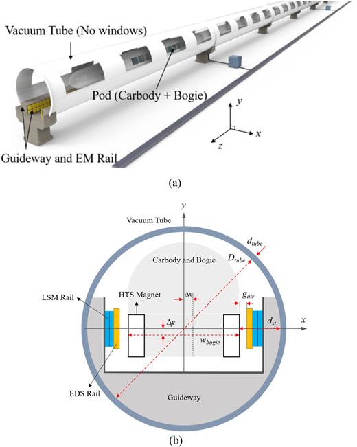 Analysis of guidance and levitation forces between HTS magnets and ...