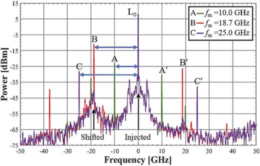 Optical injection locking and optical-fiber data transmission by ...