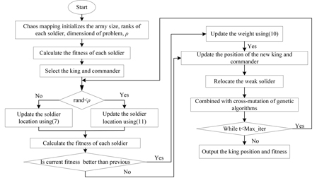 Parameter extraction of solar cell models using improved war strategy algorithm | AIP Advances ...