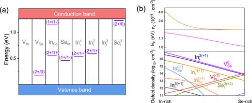 Defect and doping properties of sliding ferroelectric γ-InSe for ...