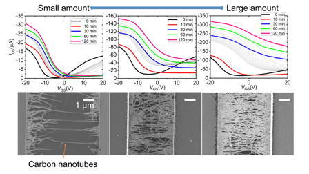 NO2 gas response and recovery properties of ambipolar CNT-FETs with ...