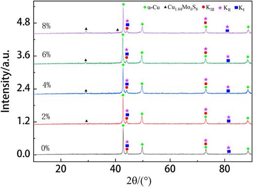 Microstructure and mechanical properties of Cu–10Al–4Ni–4.8Fe with MoS2 content prepared by ...