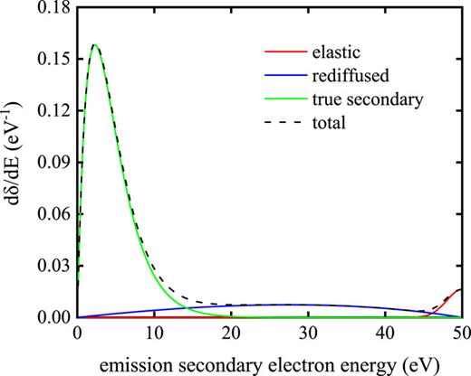 Recent developments on electron optics simulator | AIP Advances | AIP Publishing