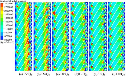 Analysis of vortex characteristics in hump region of reversible pump ...