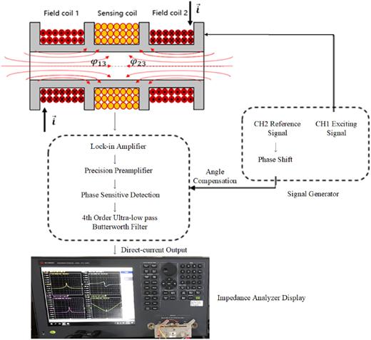 An online wear metal particles monitoring warning sensor based on ...