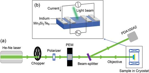 Variation of magnetic properties with current in ferrimagnetic ...