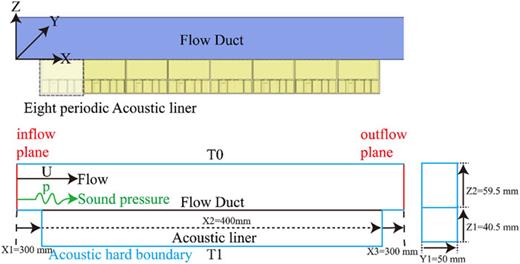 Numerical simulation of sound attenuation in an acoustically lined duct in high-temperature air ...