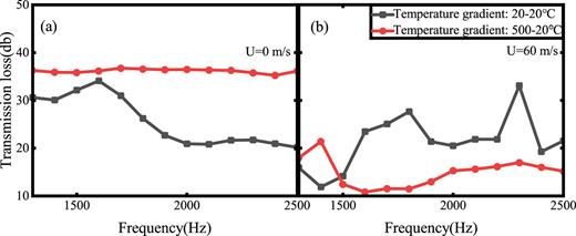Numerical simulation of sound attenuation in an acoustically lined duct ...