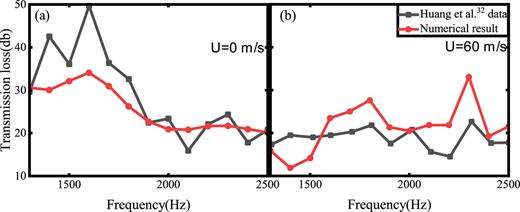 Numerical simulation of sound attenuation in an acoustically lined duct ...