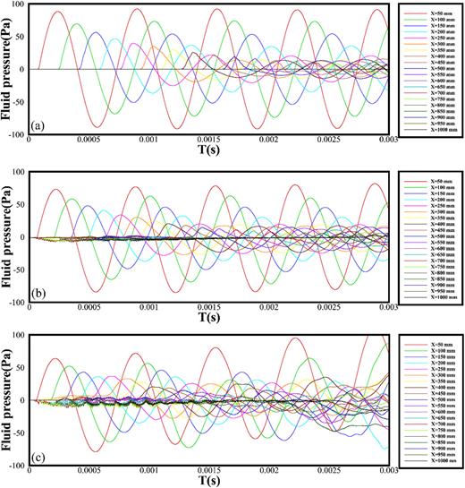 Numerical simulation of sound attenuation in an acoustically lined duct ...