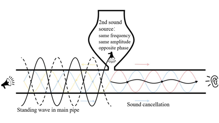 Sound reduction of side-branch resonators: An energy-based theoretical ...