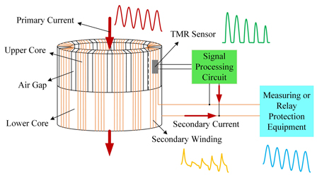 A novel dual-core current transformer based on TMR sensor and its ...