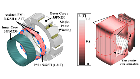 Improving force characteristics of linear oscillatory generator with ...