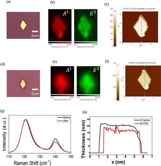 Exploring layer thinning of exfoliated β-tellurene and room temperature ...
