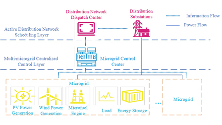 Collaborative hierarchical scheduling model of interconnected multi ...