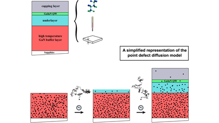 Strong evidence for diffusion of point defects in GaInN/GaN quantum ...