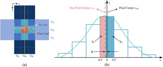 Fusion of a priori information and energy distribution for the centroiding method of the star ...