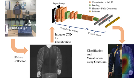 Non-contact, portable, and stand-off infrared thermal imager for ...