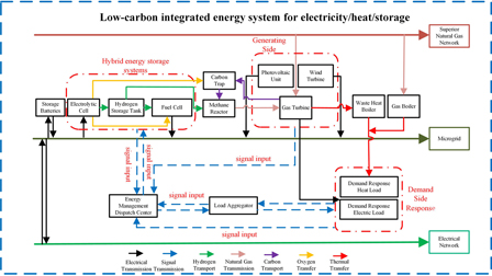 Optimized low carbon scheduling strategy of integrated energy sources ...