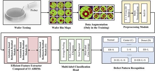 An efficient deep learning framework for mixed-type wafer map defect ...