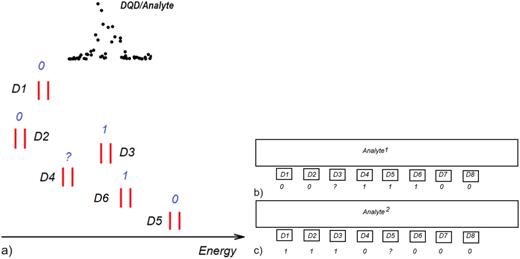 Quantum sensing effect of electron tunneling in DQD/analyte complex ...