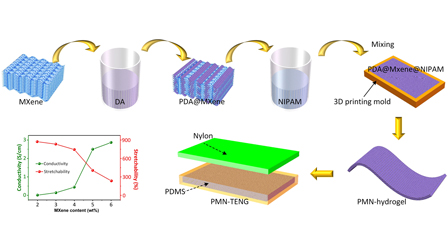 A flexible triboelectric nanogenerator based on PDA/MXene/NIPAM ...