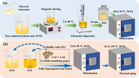 Thermal aging performance of soybean insulating oil mixed with glyceryl ...