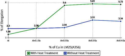 Effect of copper addition on mechanical properties and microstructures of LM25 cast alloys | AIP ...