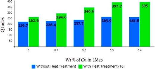Effect of copper addition on mechanical properties and microstructures ...