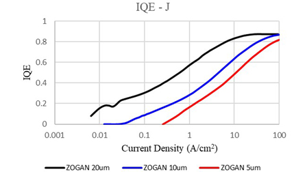 A next-generation light-emitting device: ZOGAN LED with a heterogeneous ...