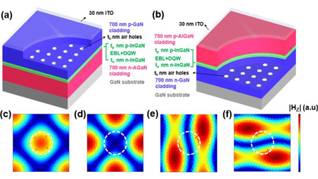 Optimal waveguide structure for low-threshold InGaN/GaN-based photonic ...