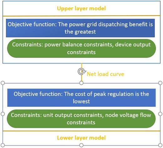 Two-level optimal scheduling of source–storage-load interactive ...