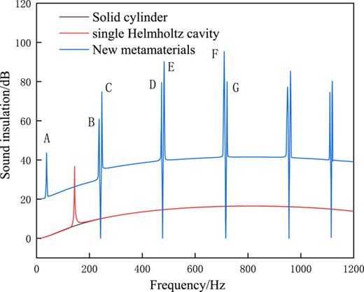 Low-frequency acoustic isolation performance of Helmholtz cavity acoustic metamaterials with ...